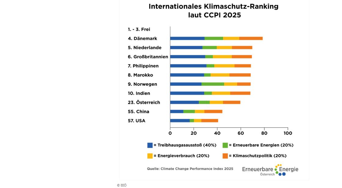 Klimaschutz-Ranking Österreich Platz 23. von 64 Nationen